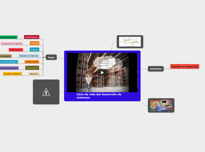 Ciclo de vida del desarrollo de sistemas - Mind Map